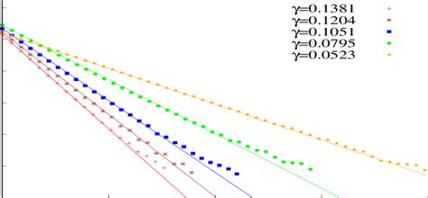 Semilogarithmic Plot Of The Amplitude Of Fig 9 For γ 00523