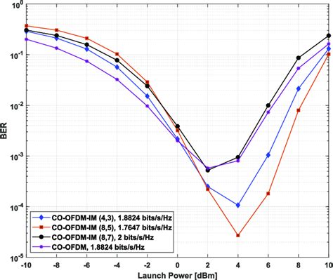 Performance Comparison Between The Proposed Co Ofdm Im And The