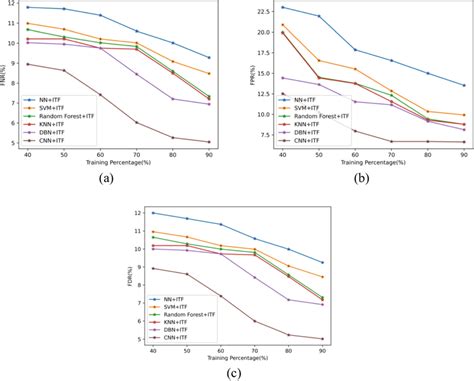 The Developed Method Results For A Fnr B Fpr And C Fdr