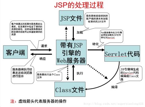 jsp原理图 jsp运行原理图 csdn博客
