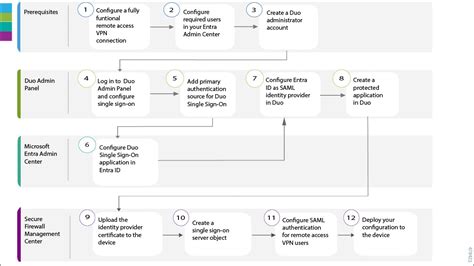 configure duo single sign on authentication for remote workers using