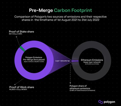 Post Merge Carbon Footprint