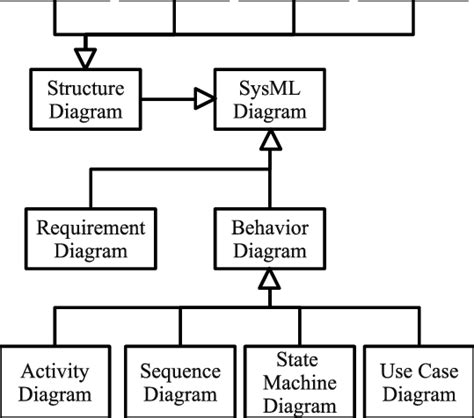 SysML Diagram Taxonomy Download Scientific Diagram