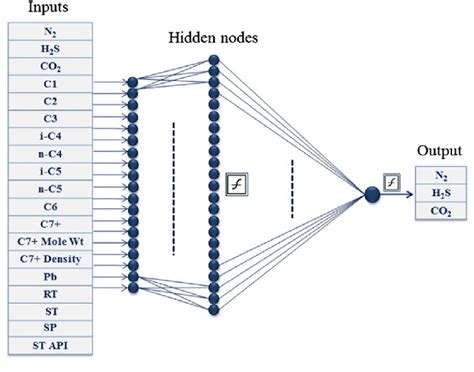 structure of mlp with input and output parameters for non hc gas