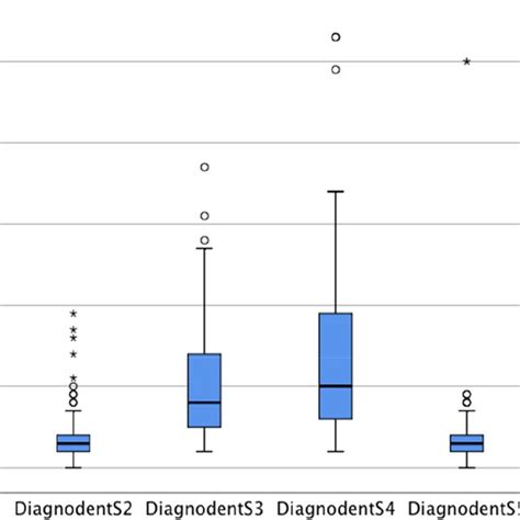 Boxplot Diagrams Visualizing The Results Of Diagnodent® Pen