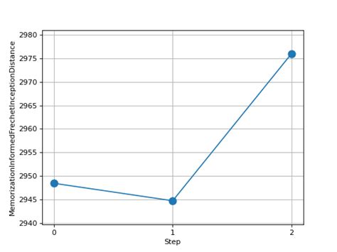memorization informed frechet inception distance mifid — pytorch