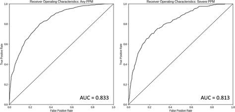 Ppm Risk Score Receiver Operating Characteristics We Used Bmi Sex Download Scientific