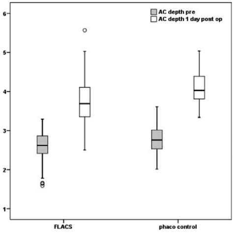 Boxplot Diagram Of The Anterior Chamber Ac Depth Preoperative And One Download Scientific