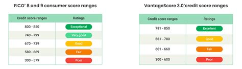 What Are The Three Major Credit Bureaus And Their Scoring Models Esusu