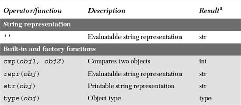 Appendix B Reference Tables Core Python Programming Second Edition