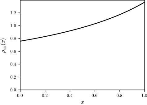 The Density Of The Absolutely Continuous Invariant Measure For The