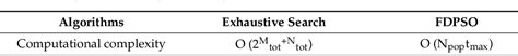 Table 1 From Dynamic Antenna Selection For Colocated Mimo Radar Semantic Scholar