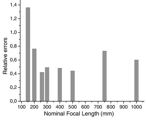 Plot Showing The Relative Error As A Function Of The Nominal Focal
