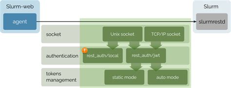 slurm web slurmrestd access rackslab docs