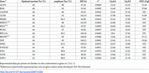 Primer Set Validation Download Table