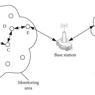 Wireless Sensor Network Structure Download Scientific Diagram