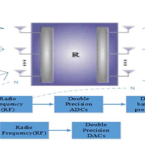 The 2 Bit DAC Equivalent Transfer Function Download Scientific Diagram