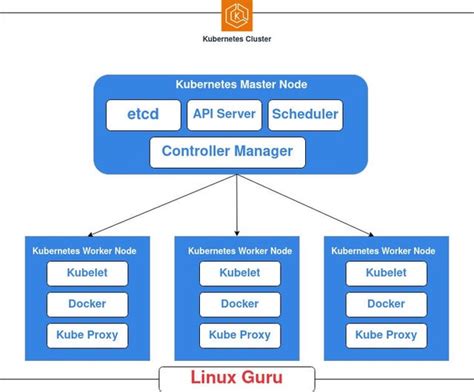 Decoding Kubernetes A Comprehensive Guide To Its Core Components Rkubernetes