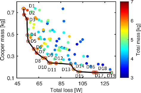 Figure 2 From Design Optimization Of Coreless Axial Flux Pm Machines