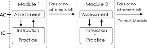Figure 1 From A Multi Level Trace Clustering Analysis Scheme For