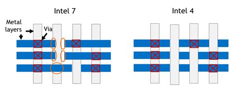 Intel 4 Process Drops Cobalt Interconnect Goes With Tried And Tested Copper With Cobalt Liner