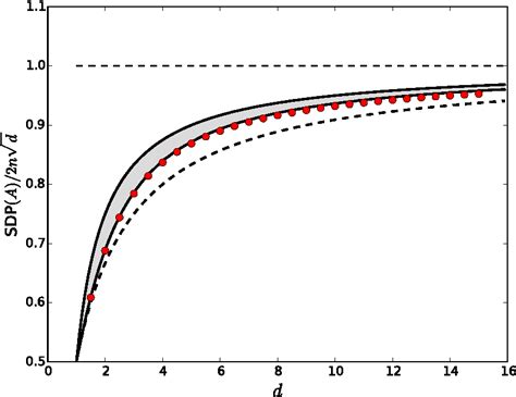 How Well Do Local Algorithms Solve Semidefinite Programs Paper And