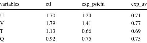 rmse of the u v t and q in different experiments download