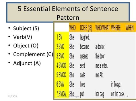 Sentence Pattern