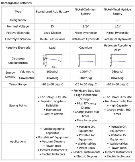 Battery Types Comparison Chart