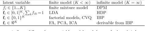 Table 1 From Bayesian Nonparametric Latent Feature Models Semantic