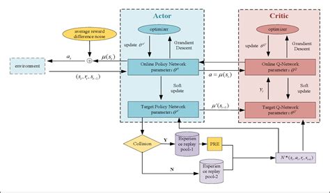 figure 2 from unmanned aerial vehicle path planning based on dp ddpg