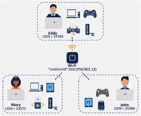 Cisco User Defined Network Defining The Boundaries Of Your Network Cisco Prep