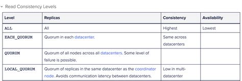 Cassandra Eachquorum Vs Quorum Stack Overflow