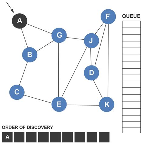 breadth first search bfs algorithm visually explained