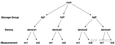 物联网数据库 Iotdb 解析 知乎