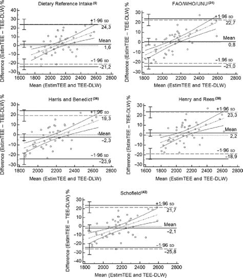 Bland And Altman Plots For The Five Equations That Did Not Show