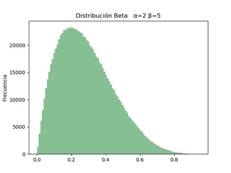 PYTHON PARA INGENIEROS Python Operacion Aleatoria De Valores Numericos Y Sus Distribuciones