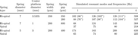 Finite Element Simulated Resonance Of Different Spring Geometric