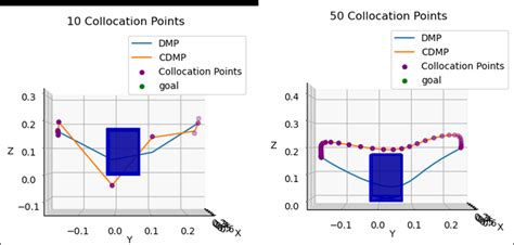 while n 10 collocation points was much faster to compute fig 4