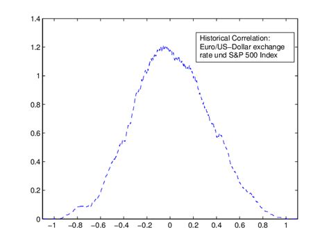 Empirical Density Function Of The Historical Correlation Between Sandp