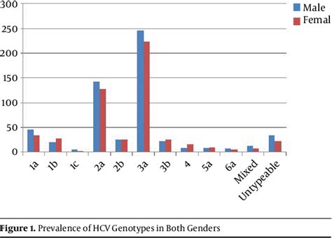 Figure 1 From Distribution Of Hcv Genotypes And Rna Viral Load Along With Hemato Biochemical