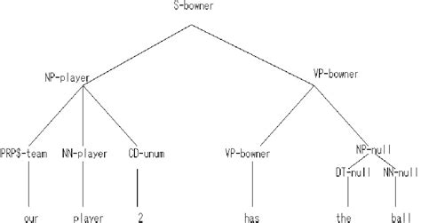 Figure 1 From A Structured Svm Semantic Parser Augmented By Semantic