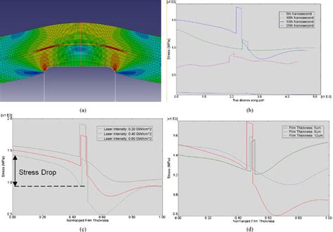 The Location Of Cross Section To Produce Spatial Distribution Of Von
