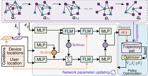 Figure 3 From Generative Ai Based Secure Wireless Sensing For Isac Networks Semantic Scholar