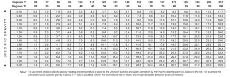 Hydrometer Temperature Correction Factor At Amelia Rojas Blog