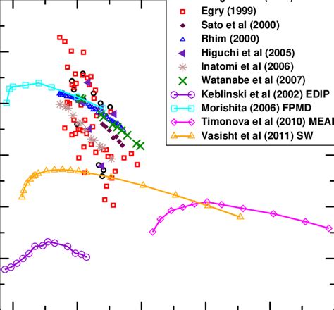Compilation Of Density Against Temperature From Different Experiments Download Scientific