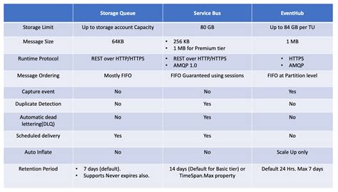 Azure Messaging Services Cloud Messaging On Azure Walmart Global Tech Blog