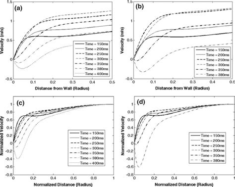 Flow Profiles At Various Time Points For The Volumetric Flow Waveform Download Scientific
