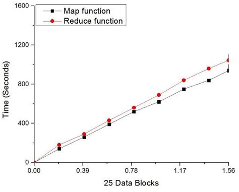Aggregate Mapreduce Performance In Single Wireless Iot Edge Node Download Scientific Diagram