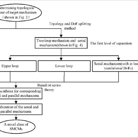 The Flow Chart Of The Type Synthesis Method Download Scientific Diagram